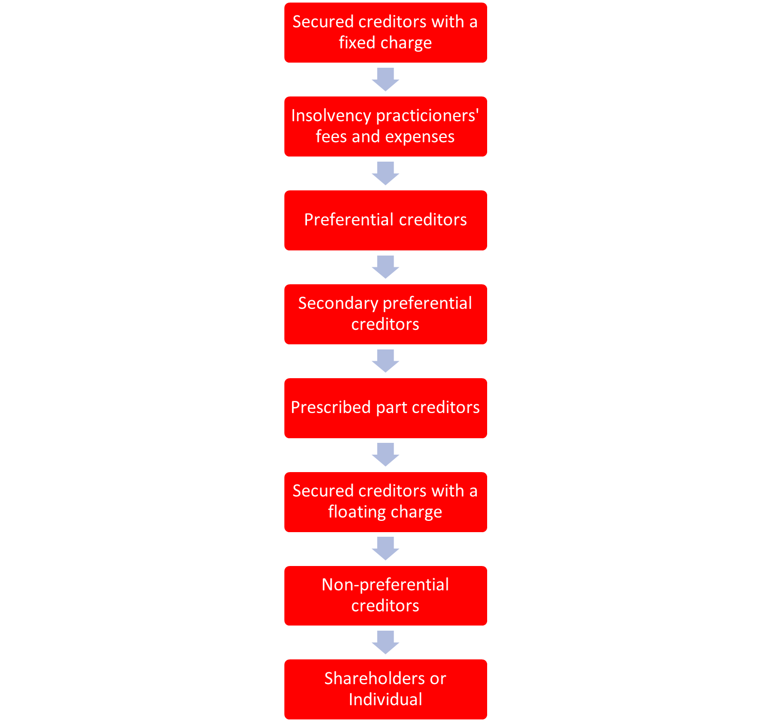 HMRC as a preferential creditor - Aspire Business Partnership